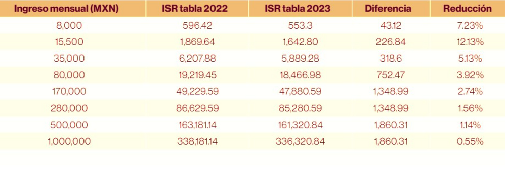 Actualiza SAT tarifas del ISR para 2023